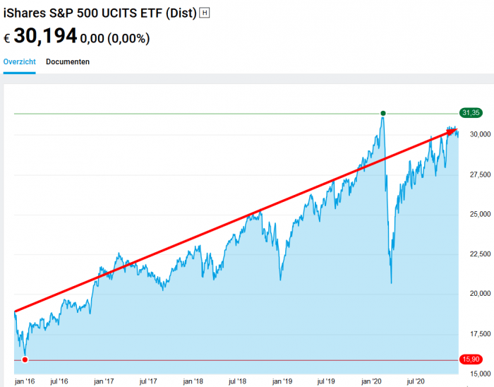 iShares S&P 500 UCITS ETF (IE0031442068) - Data en bespreking