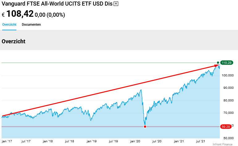 ETF Uitgelicht: Vanguard FTSE All-World UCITS ETF (IE00B3RBWM25)