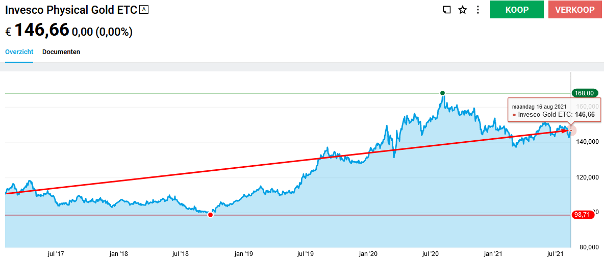ETF uitgelicht: Invesco Physical Gold ETC (IE00B579F325)
