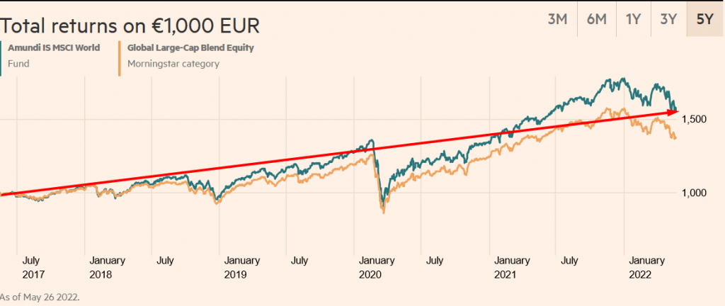 ETF Uitgelicht: Amundi Index MSCI World AE-C (LU0996182563)